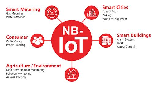 分析NB-IoT应用分类与技术特点 - 计讯物联