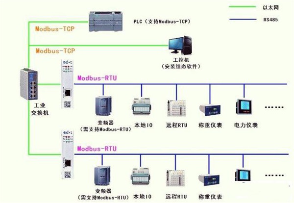 解读Modbus和tcp的区别和联系 - 计讯物联