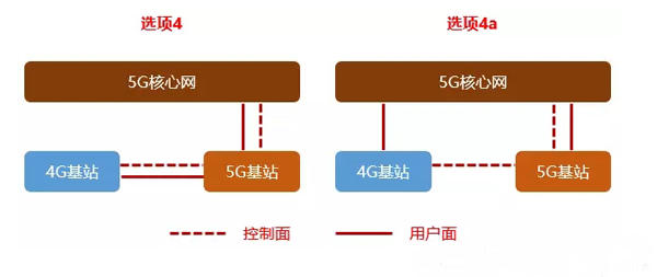 5G组网方式SA和NSA有什么区别 - 计讯物联