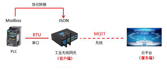 一文快速掌握Modbus到MQTT转换网关 - 计讯物联