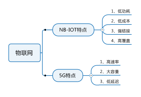 NB-IoT与5G二者特点对比 - 计讯物联