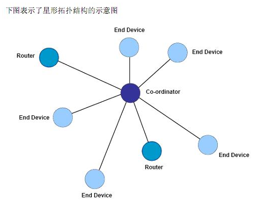 为何zigbee应用如此广泛 zigbee拓扑结构分析 - 计讯物联