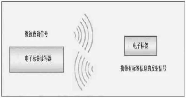 RFID的工作原理以及应用场景解析 - 计讯物联