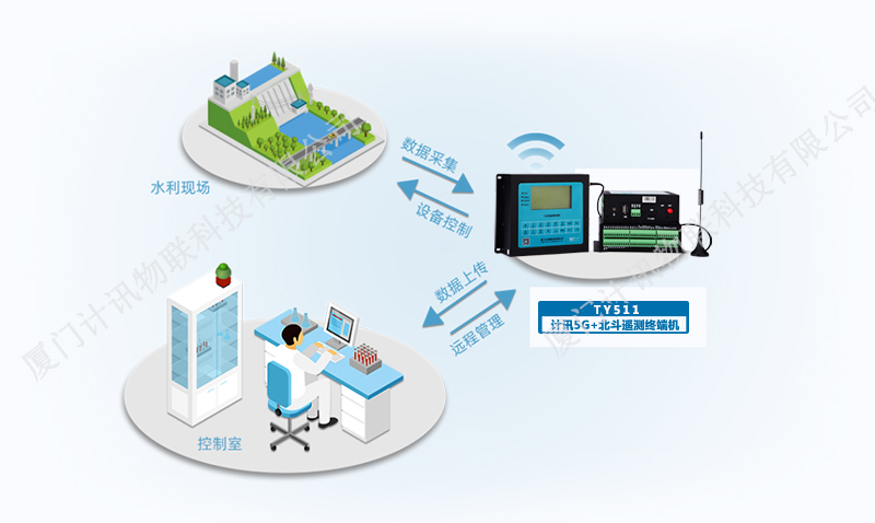 5G北斗通信水利遥测终端机 双信道 视频RTU - 计讯物联